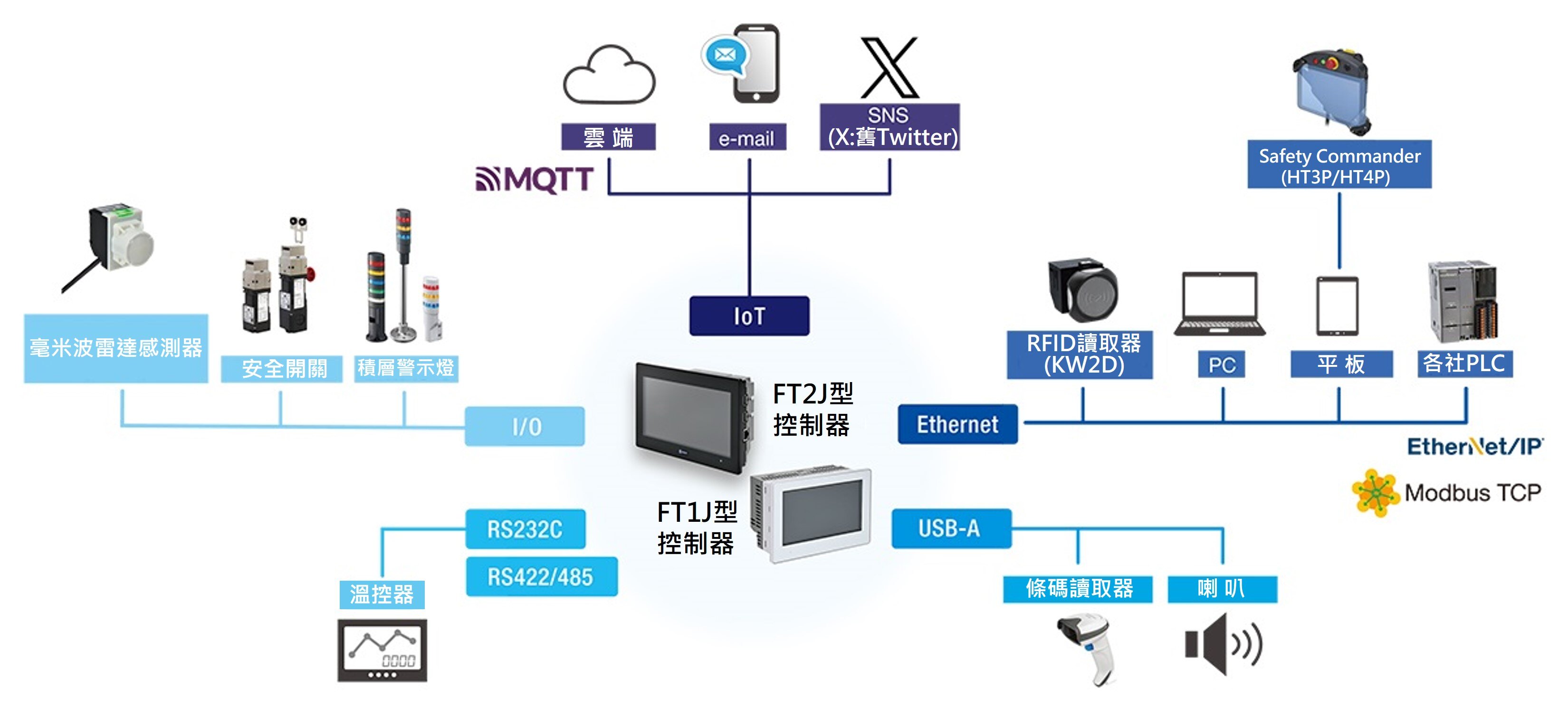 可程式人機介面 一體型PLC FT1J／FT2J型│IDEC Taiwan