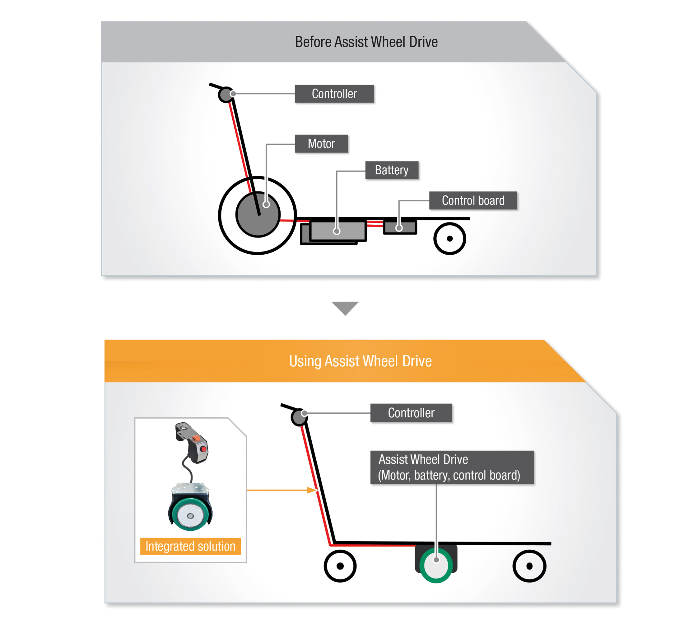 Assist Wheel Drive ez-Wheel